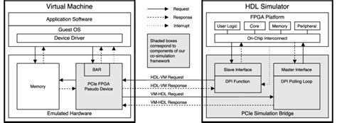 The Vm Hdl Co Simulation Framework Download Scientific Diagram