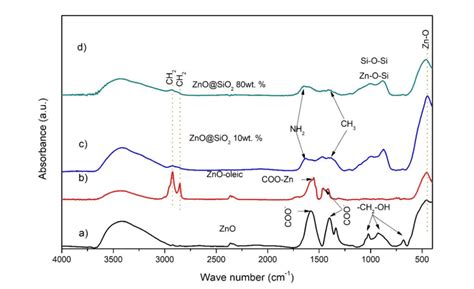 Ft Ir Qds Spectra A Bare Zno B Zno Qds Oleic C Znosio2 10 Wt And