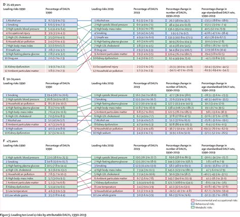 Figure 5 From Global Burden Of 87 Risk Factors In 204 Countries And Territories 1990â€“2019 A