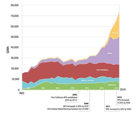 Figure 2 California Yearly Generation From Renewables Caiso