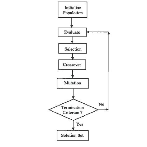 Basic Architecture Of Genetic Algorithm Initialization The Initial