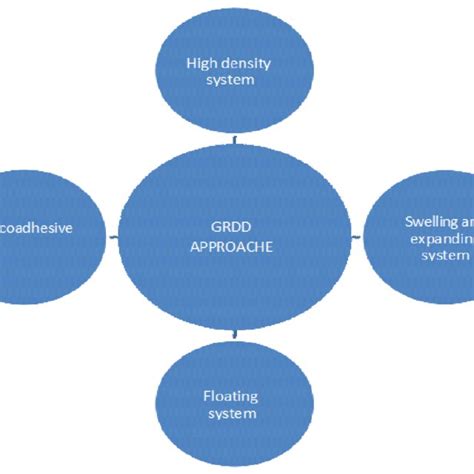 Approaches To Gastro Retentive Drug Delivery System Download Scientific Diagram