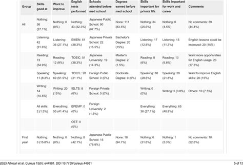 Survey Results For Continuous Numerical Variables Stratified By Year