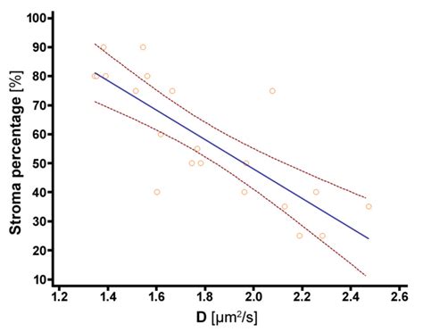 Dependency Of Stroma Percentage On Diffusion Coefficient D From Dki