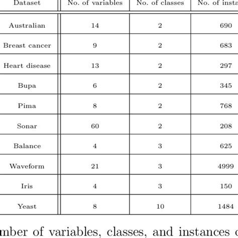 Properties Of Uci Dataset Download Table