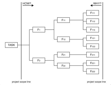 Struttura Della Functional Breakdown Structure Diagramma How Why