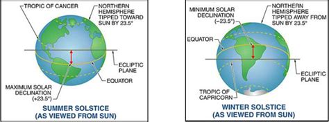 Figure 2 1 From Construction Of The Sunpath Diagrams For Pekan Area For Simulating The Solar
