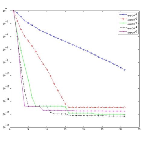 2 Residual Of Gmres For The First 30 Iterations When Solving The