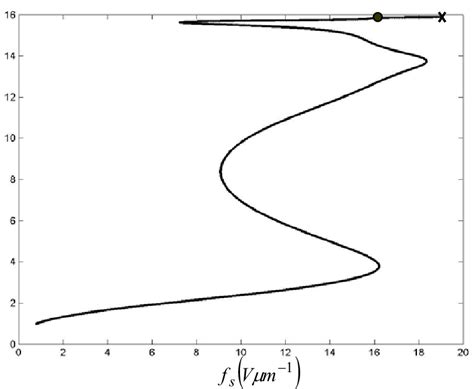 9 The Hysteretic Relation Between Download Scientific Diagram