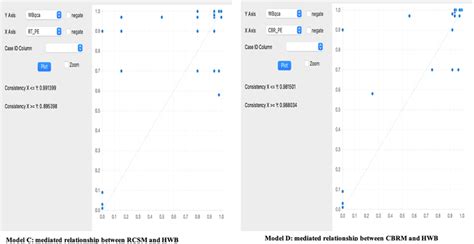 xy plots for mediation paths h10c and h10d download scientific diagram