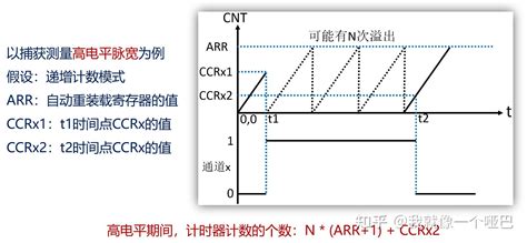 Stm32f103正点原子学习笔记系列——通用定时器 知乎 Stm32f103正点原子学习笔记系列——通用定时器 知乎