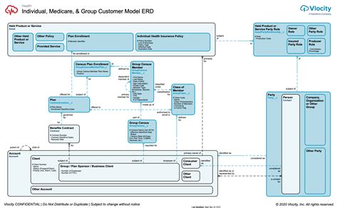 Vlocity Health Data Model