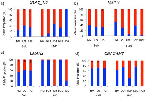 Allele Specific Expression Of Selected Genes In Whole And Download