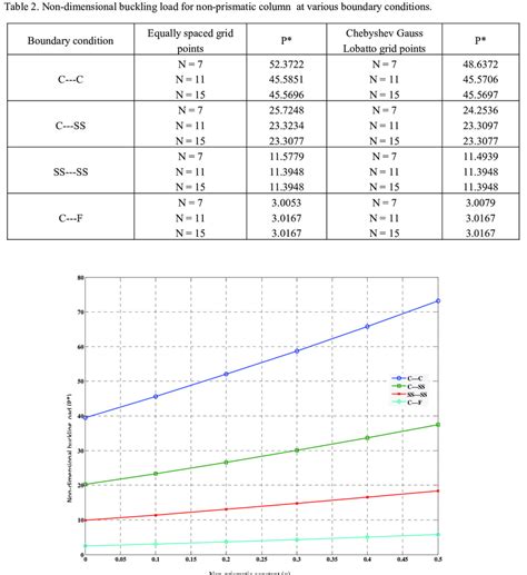 Non Dimensional Buckling Load At Different Values Of Non Prismatic