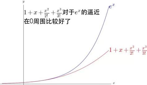 Matlab如何泰勒公式用求近似值如何通俗地解释泰勒公式? Csdn博客 Matlab如何泰勒公式用求近似值如何通俗地解释泰勒公式? Csdn博客