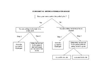 Naming And Writing Compounds Flowchart By MrsBScienceClassroom TPT