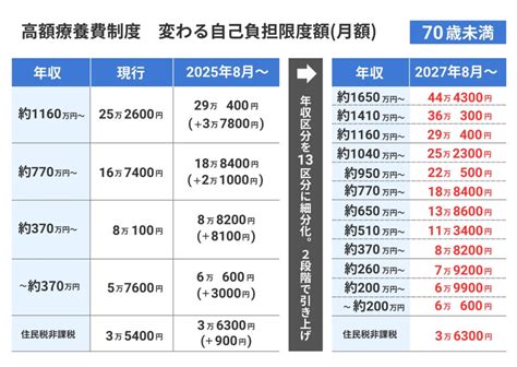 高額療養費の負担上限引き上げー自己負担の上限額引き上げを再検討する方針 MM2022のブログ 楽天ブログ