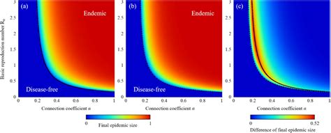 Final Epidemic Size Corresponding To The Connection Coefficient α And