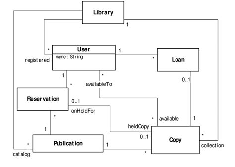Type Class Diagram For Library System Download Scientific Diagram