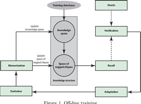 Figure 1 From Incremental Face Recognition By Tagged Neural Cliques Semantic Scholar