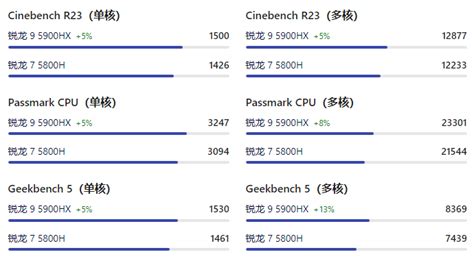 r7 5800h和r9 5900hx差距多大 r7 5800h核显是什么？ c18快讯