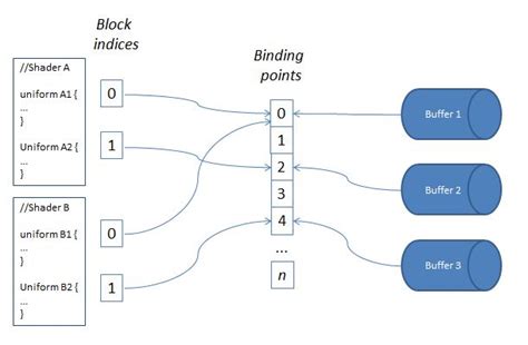 Opengl Difference Between Glbindbuffer And Glbindbufferbase Stack Overflow