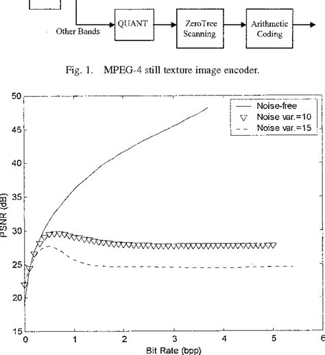 Figure 1 From Improved Mpeg 4 Still Texture Image Coding Under Noisy Environment Semantic Scholar