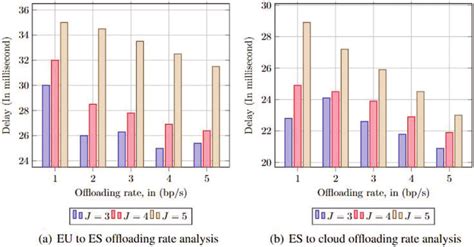 Delay Analysis With Task Arrival Rate ∂ Z 50s And Bandwidth 05