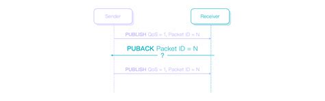 Mqtt Qos 0、1、2 解析:快速入门指南 Csdn博客 Mqtt Qos 0、1、2 解析:快速入门指南 Csdn博客