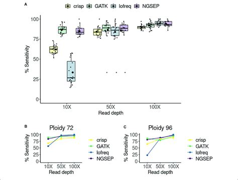 Sensitivity Of Variant Calling Per Pool A Sensitivity Of Variant