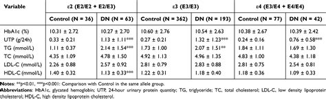 Apoe Gene Polymorphism With Type 2 Diabetic Nephropathy Ijgm