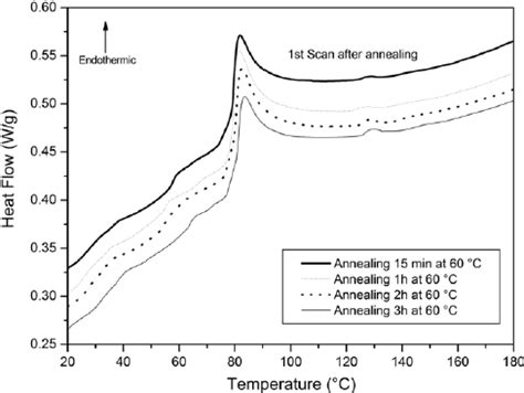 DSC Thermograms Of Cellulose After Different Annealing Times From To Download Scientific
