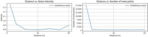 Left Mean Intensity Of Interference Noise From A Lidar Sensor Faced