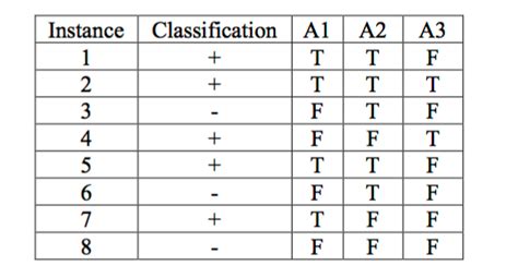 Solved Consider The Following Set Of Training Examples
