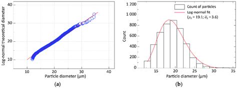 Log Normal Distribution Fitted To The Particle Size Distribution Of Download Scientific Diagram