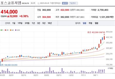 종목분석 포스코퓨처엠 4거래일 연속 52주 최고가 랠리