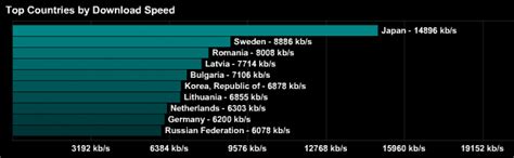 Stevex Compiled Blog Archive Global Download Speeds