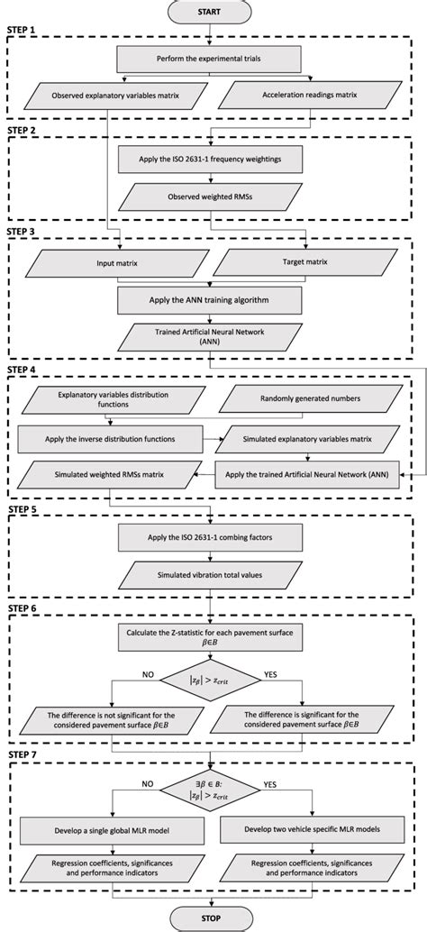 Flowchart Of The Proposed Evaluation Framework Download Scientific Diagram