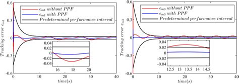 Neuro‐adaptive Fractional Order Prescribed Performance Backstepping Control For A Class Of