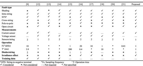 Table 1 From Fault Detection And Classification Scheme For Pv System