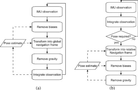 Flowcharts Comparing The Steps In Standard Inertial Integration A