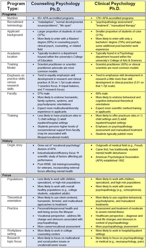 Counseling Psychology Vs Clinical Psychology Dr Joseph H Hammer
