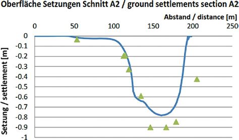 Calculation Based On The Soft Soil Model And Measurement Of The Download Scientific Diagram