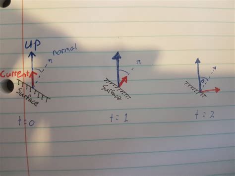 c player unwanted rotation on the y axis stack overflow