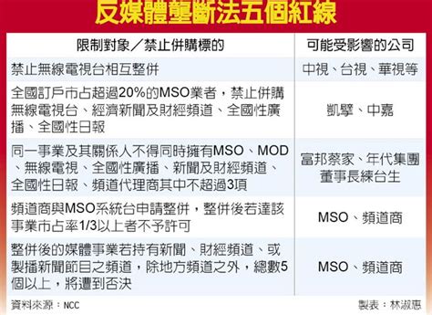反媒體壟斷 畫五大併購紅線 財經要聞 工商時報