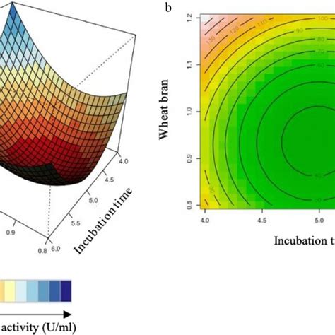 3d Response Surface Plots A And Contour Plots B Of The Combined Download Scientific Diagram