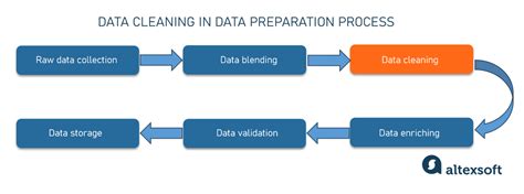 How To Clean Data For Analysis