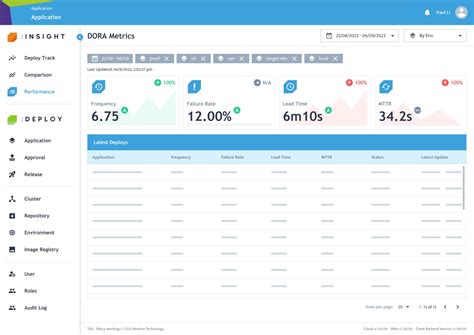 How To Improve DevOps Performance With DORA 4 Key Metrics To Achieve Elite Performing
