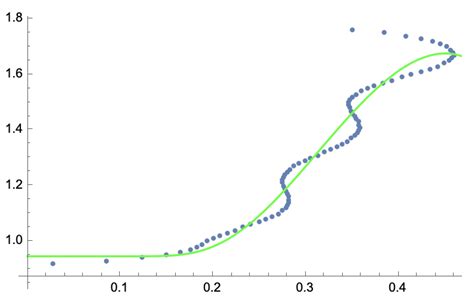 Fitting Find Fit Function Mathematica Stack Exchange