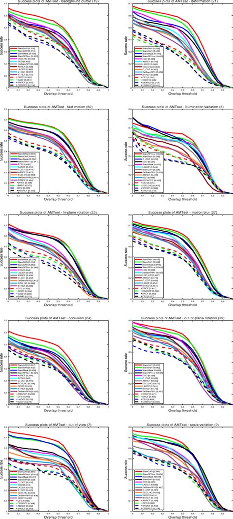 Success Plots Of 10 Challenging Attributes Lack Of Low Resolution In Download Scientific